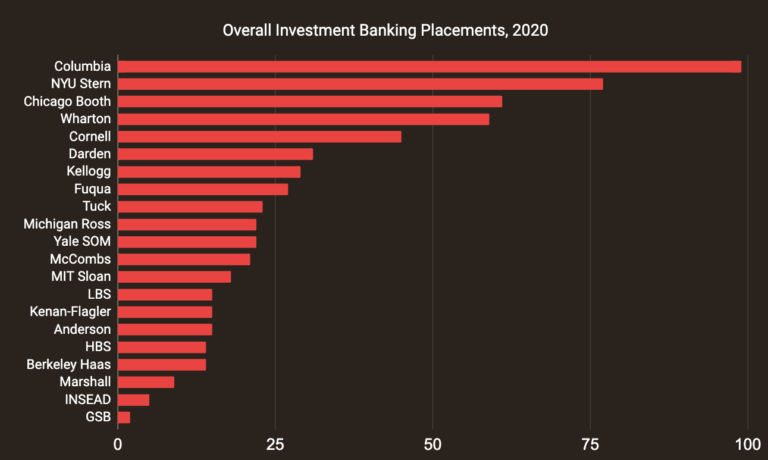 The Best MBA for Investment Banking - Menlo Coaching