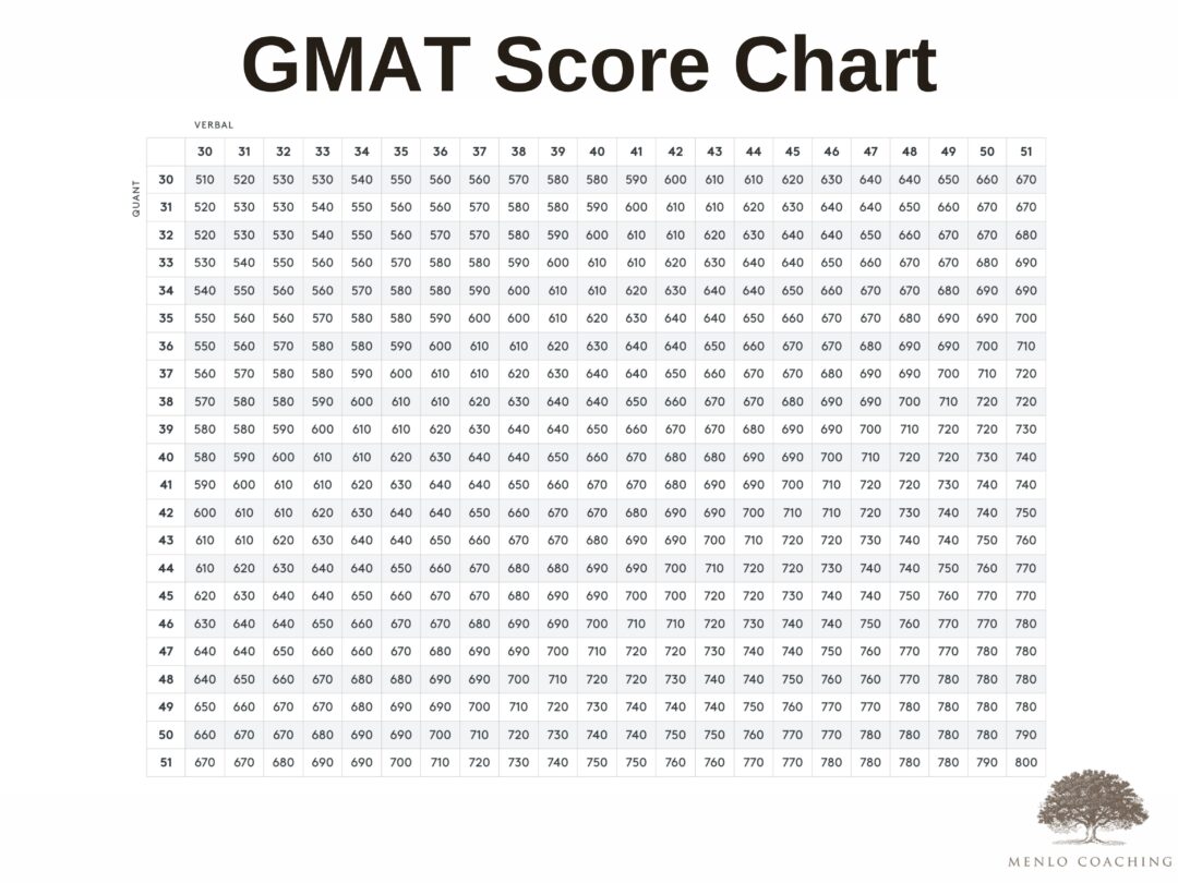 GMAT Score Chart (and How to Use It)