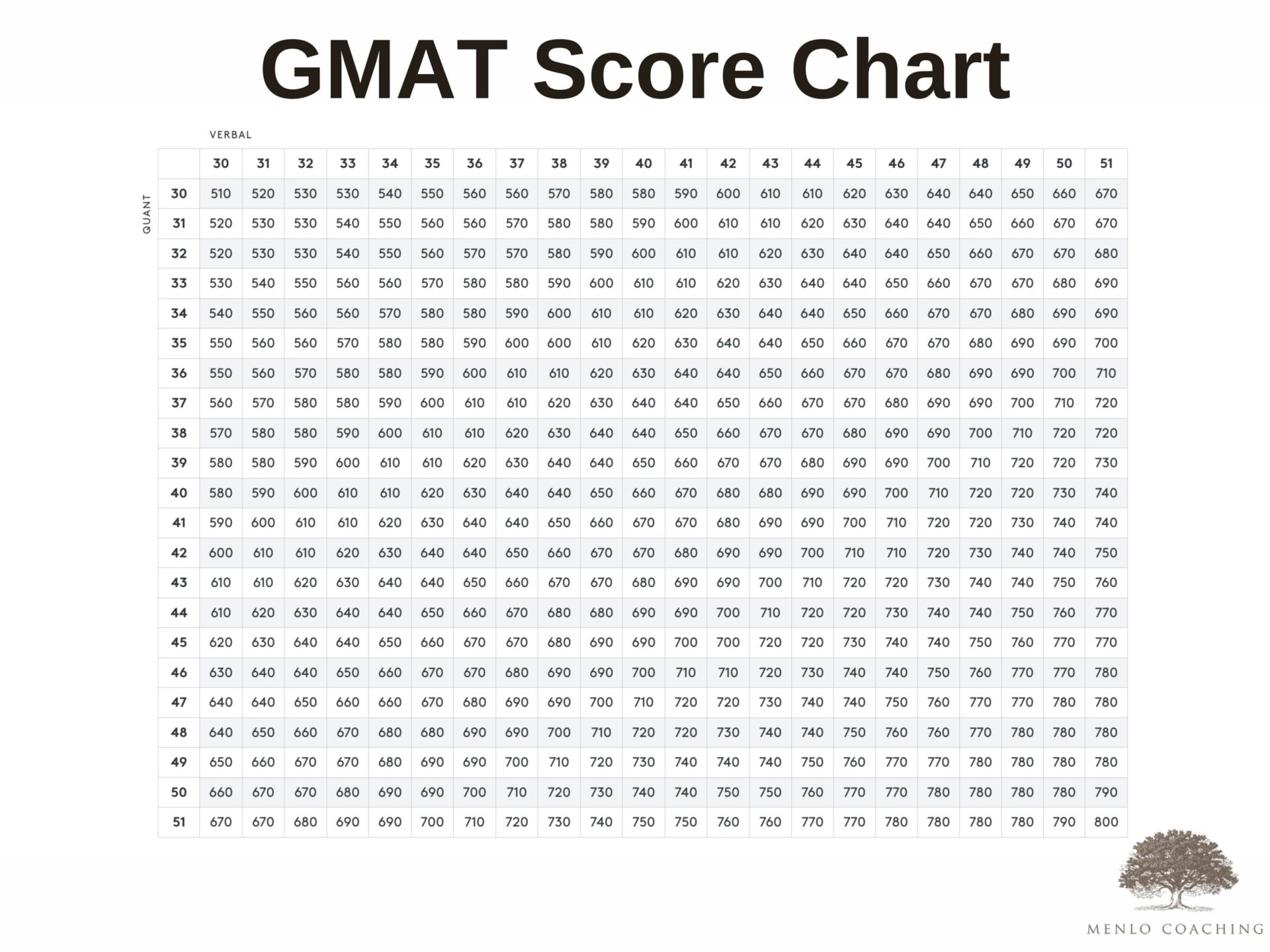 GMAT Score Chart (and How to Use It)