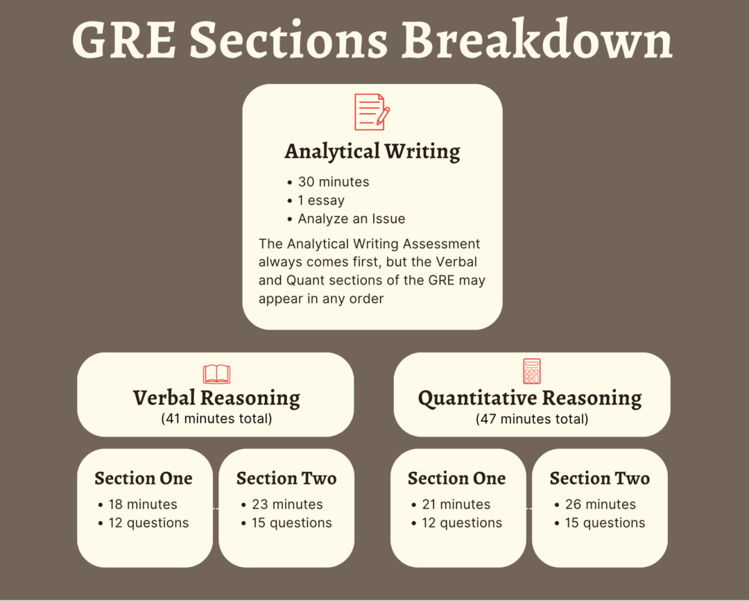 GRE Sections Breakdown: Up-to-Date Info on New Exam Format