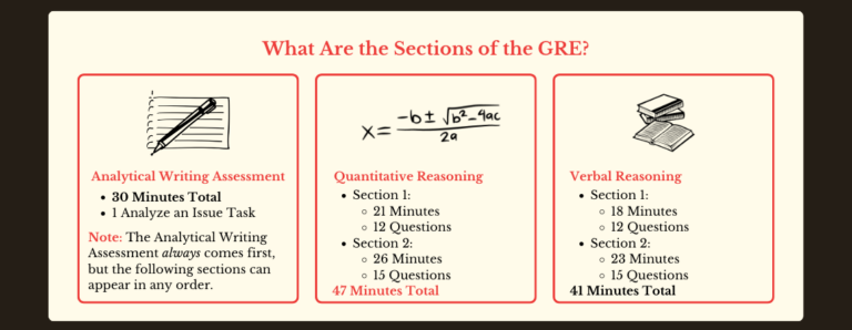 What Is the GRE?—Structure, Scores, and FAQs - Menlo Coaching