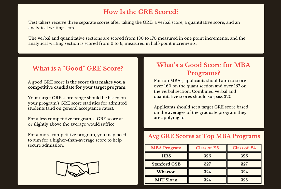 What is the GRE?—Structure, Scores, and FAQs - Menlo Coaching