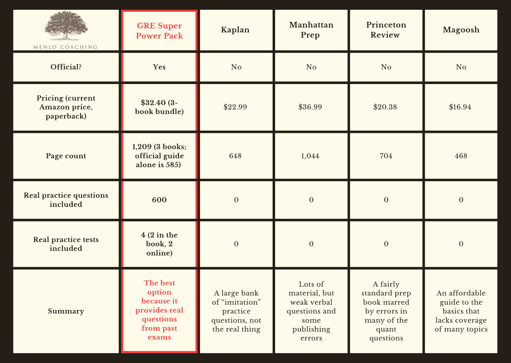 The Best GRE Prep Books: Compared & Reviewed