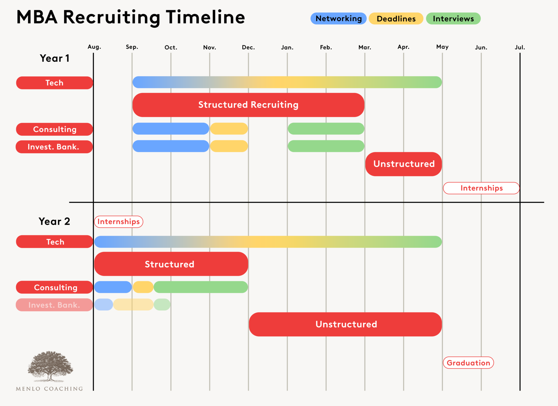 The MBA Recruiting Timeline: From Enrollment to Graduation