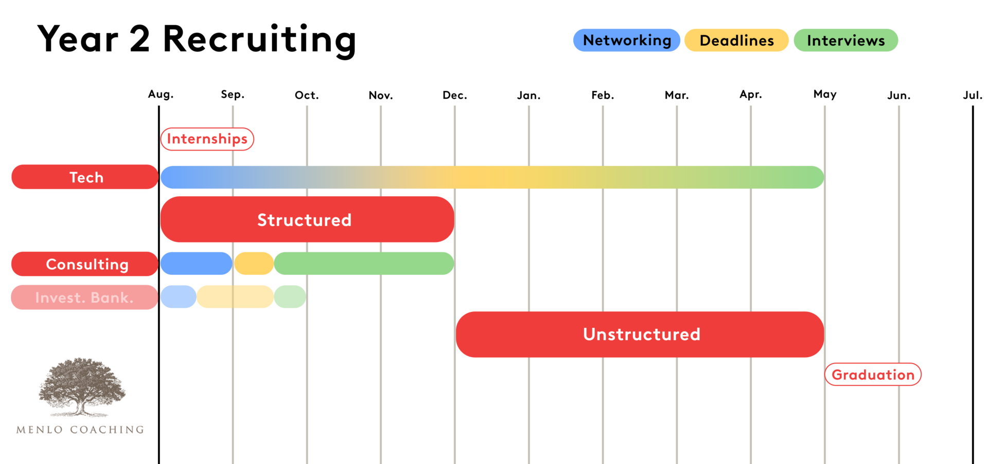 The MBA Recruiting Timeline: From Enrollment to Graduation